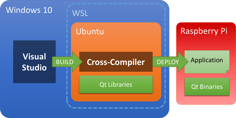 Creating an Embedded Qt Quick Application in Visual Studio (1/2)