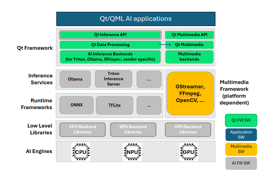 Sneak Peek: Exploring the Qt AI Inference API (Proof-of-Concept)