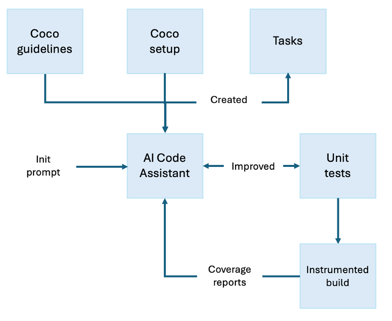 Using AI Code Assistants to Generate Unit Tests and Maximize Coverage