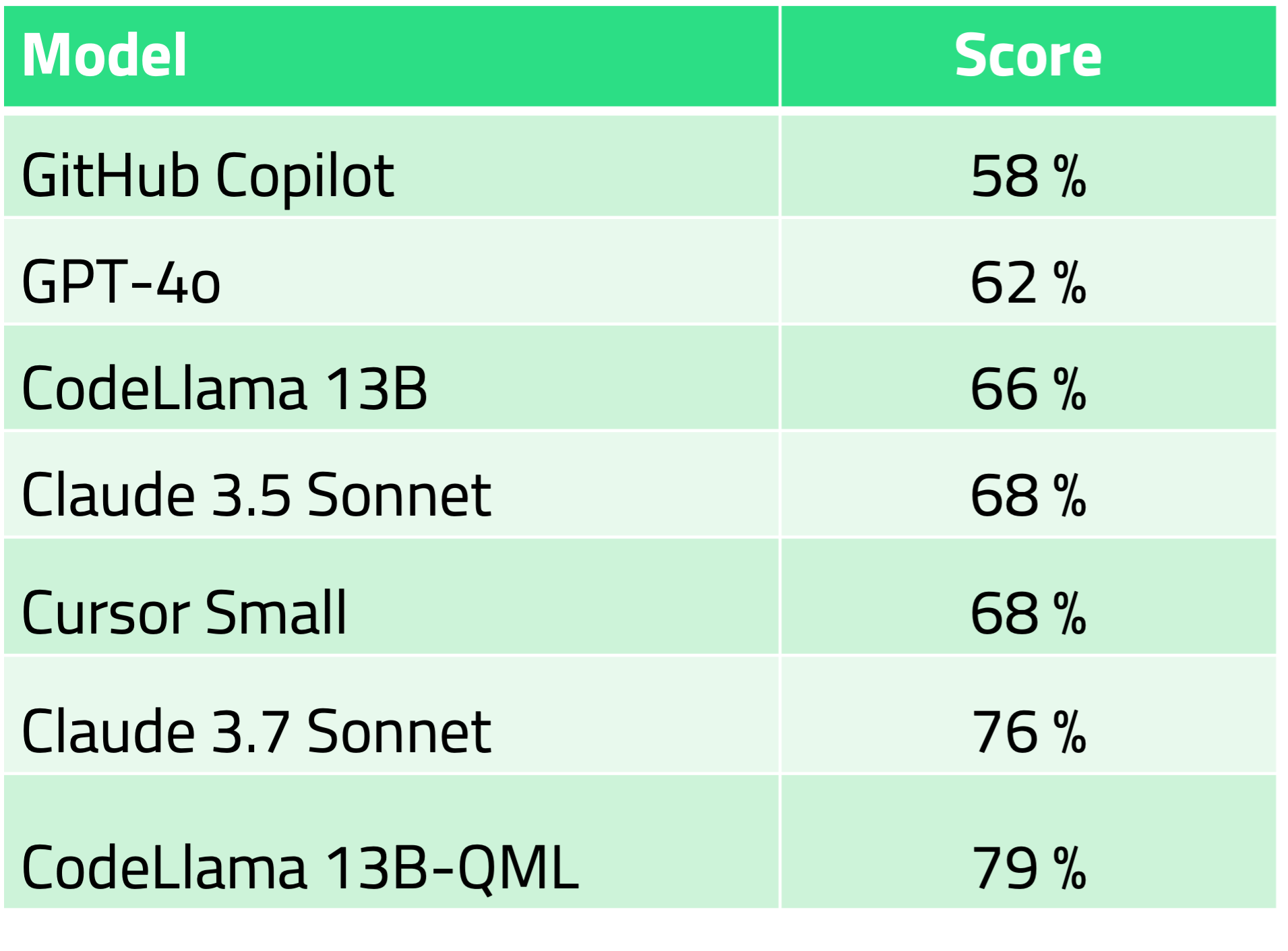 Which is the best LLM for QML code completion?