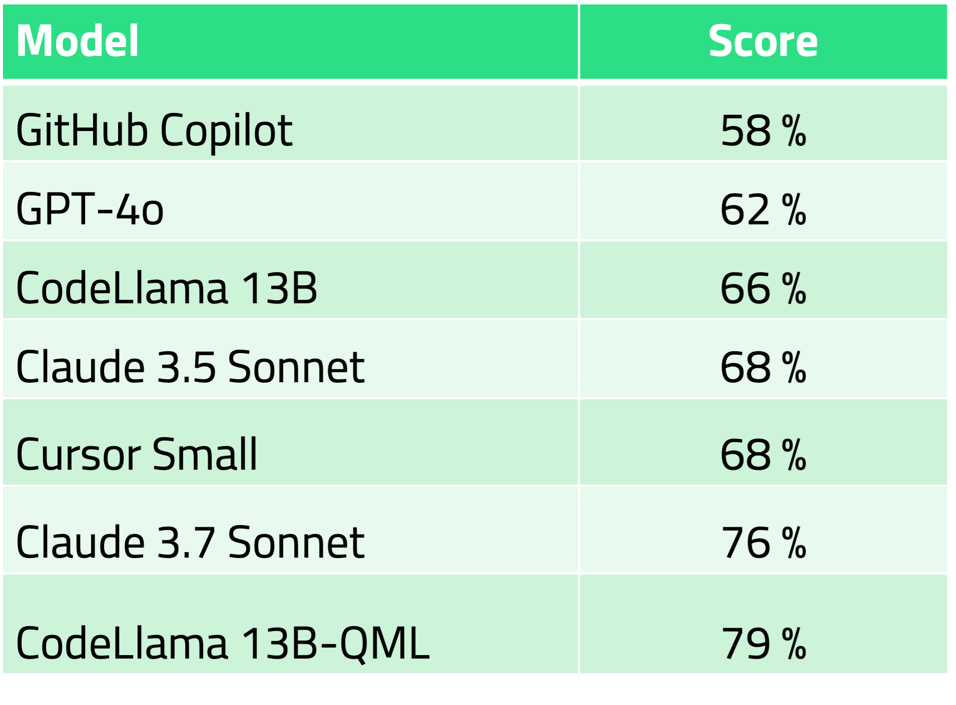 Which is the best LLM for QML code completion?