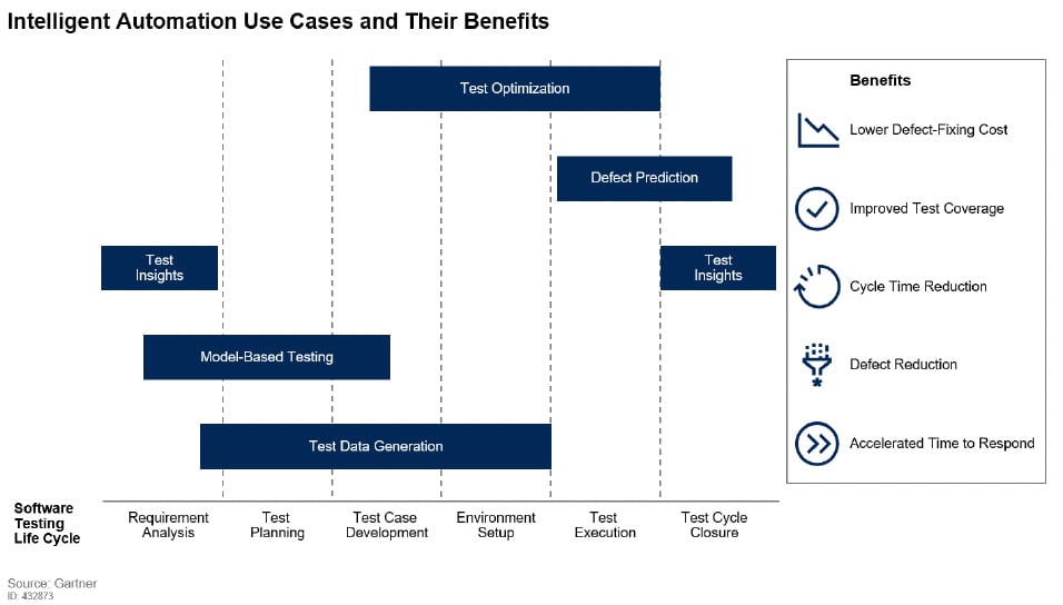 Complimentary research by Gartner: Optimize Application Testing Quality ...