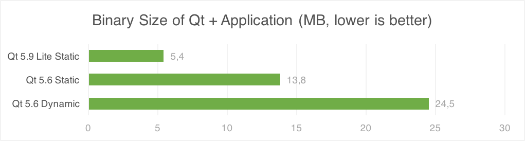Qt Lite in Qt 5.9 LTS