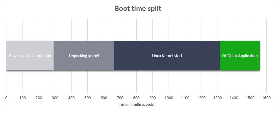 Fast-Booting Qt Devices, Part 1: Automotive Instrument Cluster