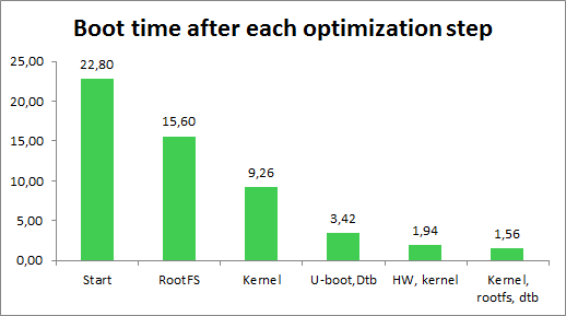 Fast-Booting Qt Devices, Part 3: Optimizing System Image