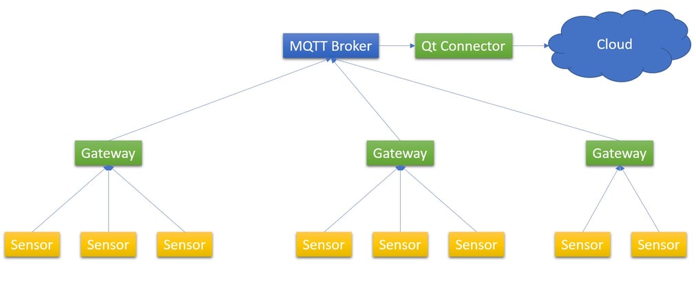 Integrating Cloud Solutions with Qt