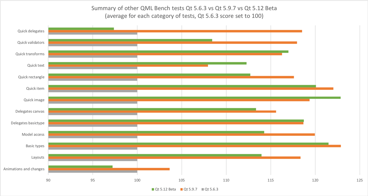 Qt 5.12 LTS中Qt Quick的性能改进