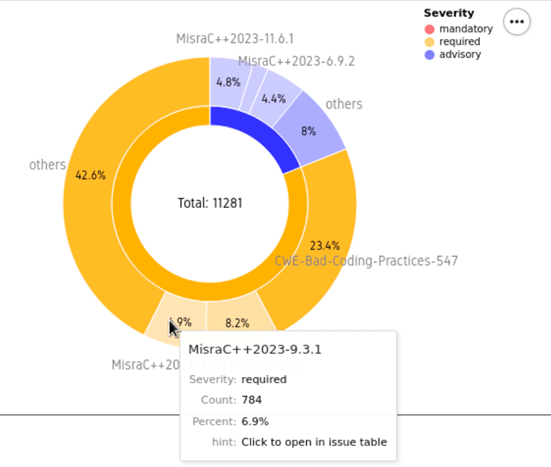 MISRA C:2023 / MISRA C++:2023 – looking beyond the obvious