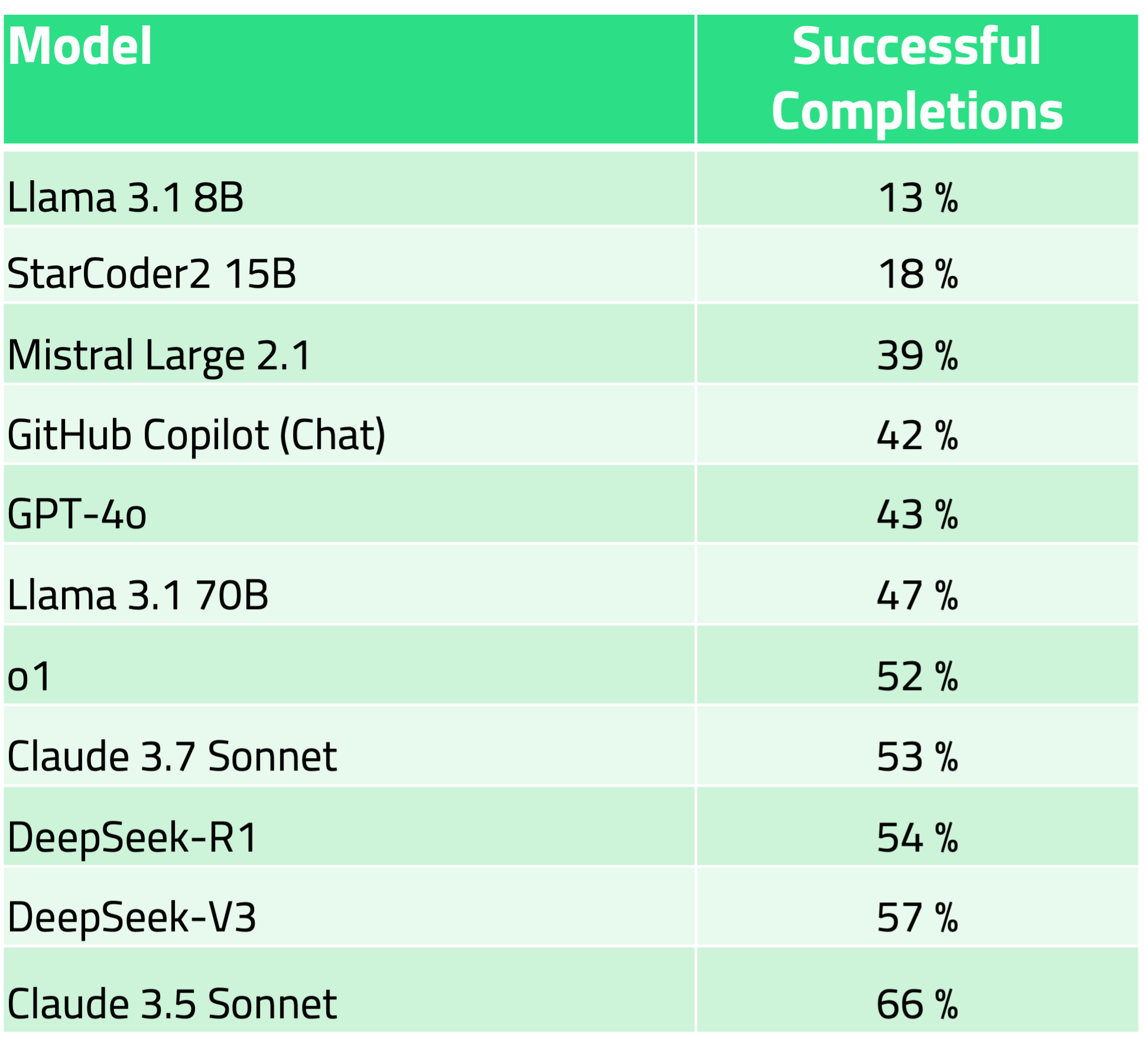 Which is the best LLM for prompting QML code (featuring DeepSeek v3)