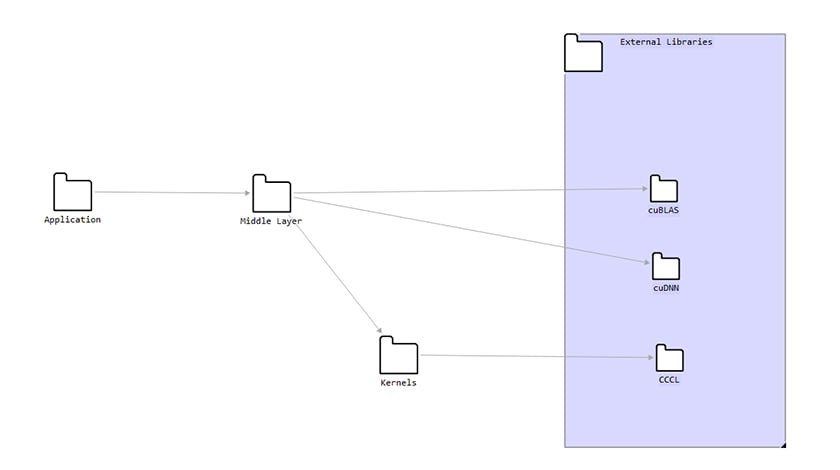 The Importance of Architecture Verification for CUDA Projects