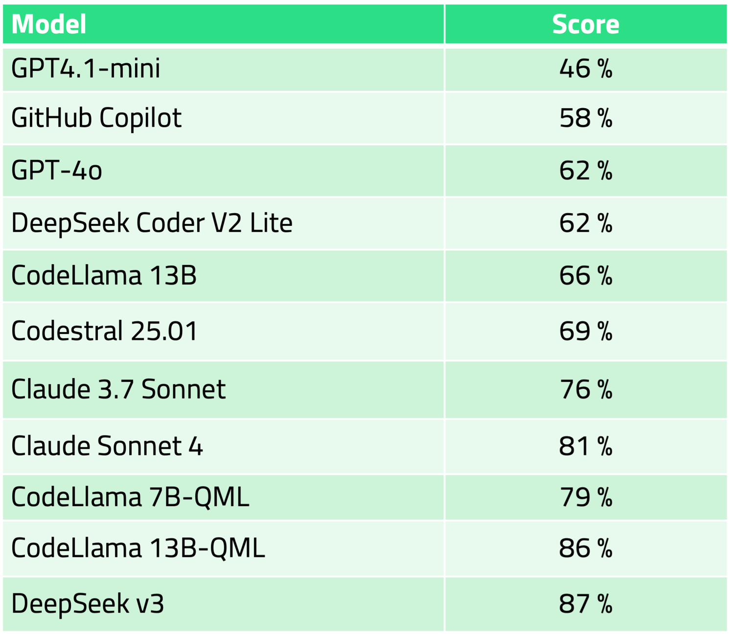 Improving QML Coding by up to 11% with Sonnet 4! Qt AI Assistant 0.9.3 ...