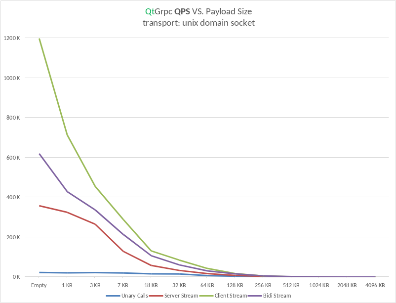 QtGrpc - Tips, Tricks & Sweet Spots