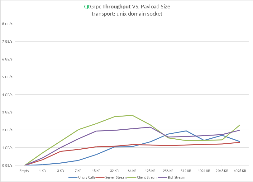 QtGrpc - Tips, Tricks & Sweet Spots