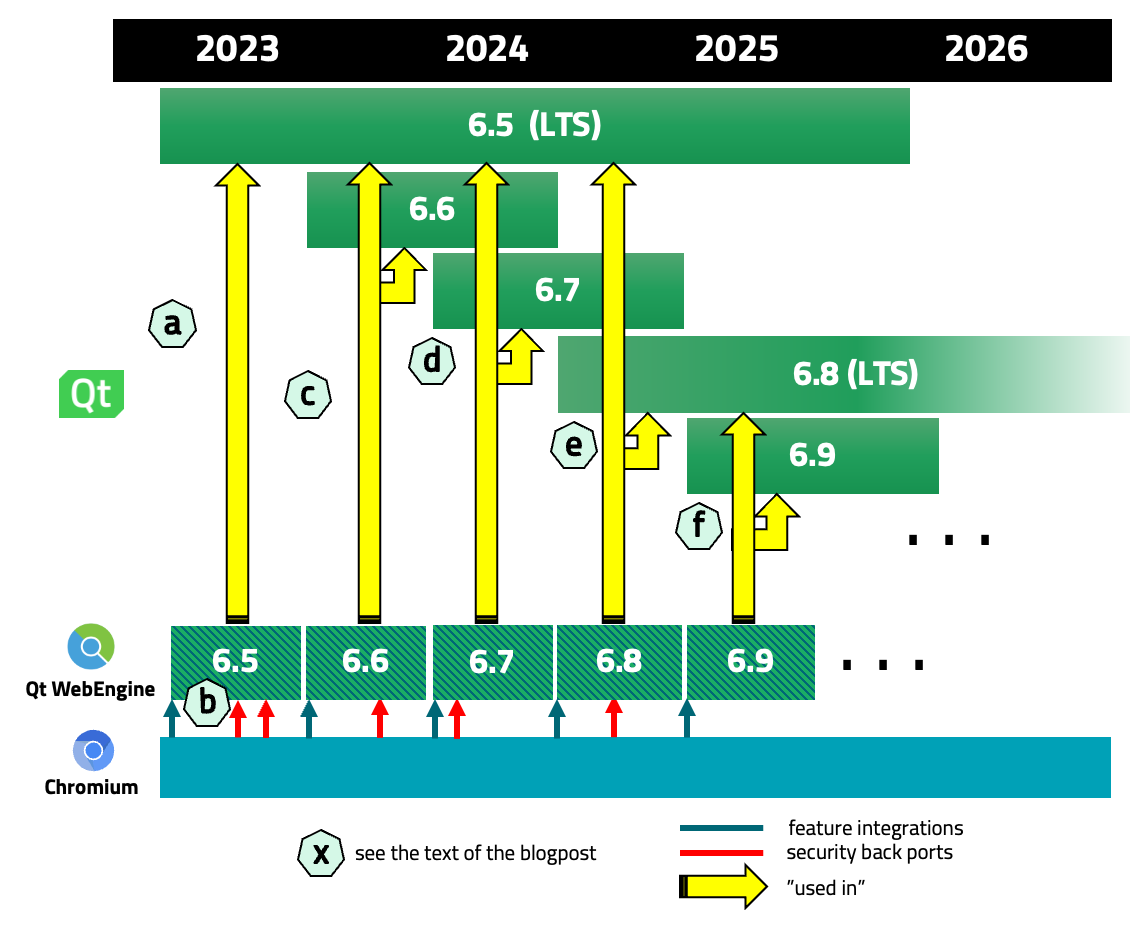Putting Updates of Chromium in Qt WebEngine on a Timeline