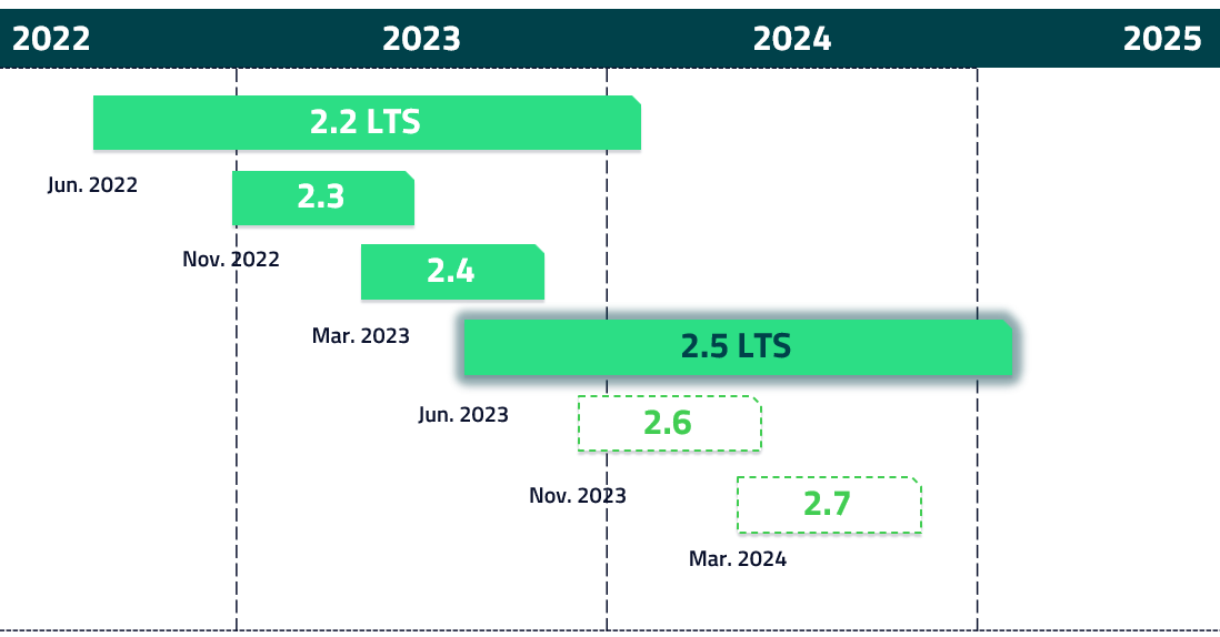 Qt for MCUs 2.5 LTS released