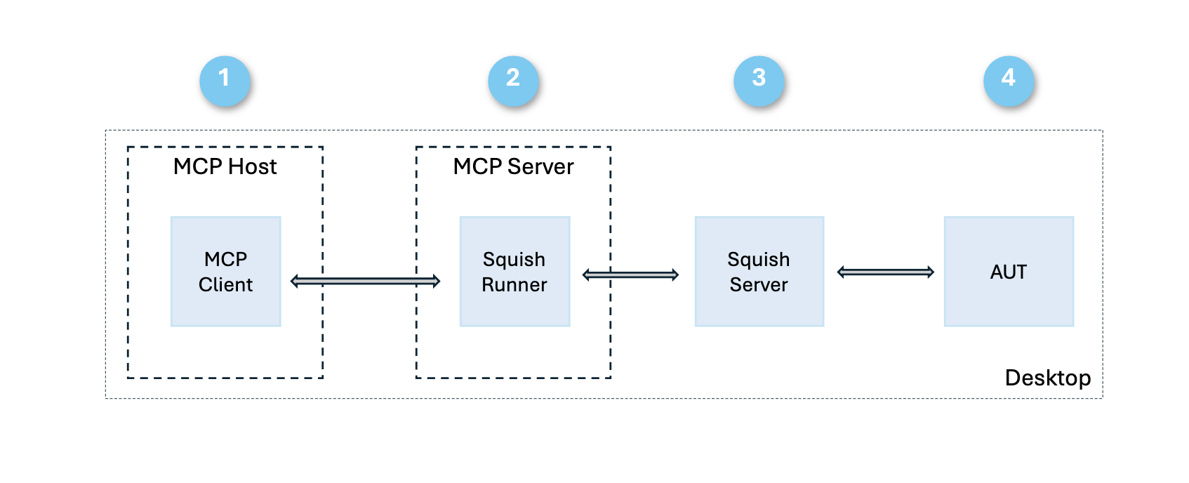Enhance Squish GUI Testing with AI Assistants Using the New MCP Sample