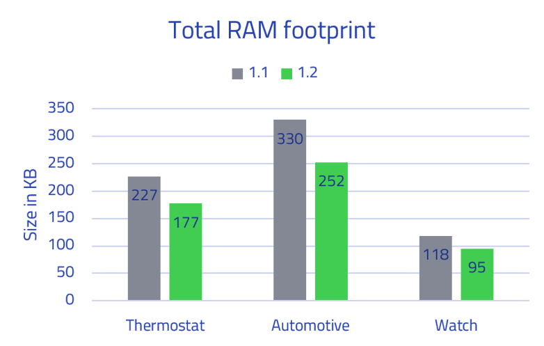 Qt for MCUs 1.2 released