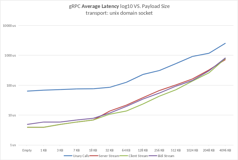 QtGrpc - Tips, Tricks & Sweet Spots