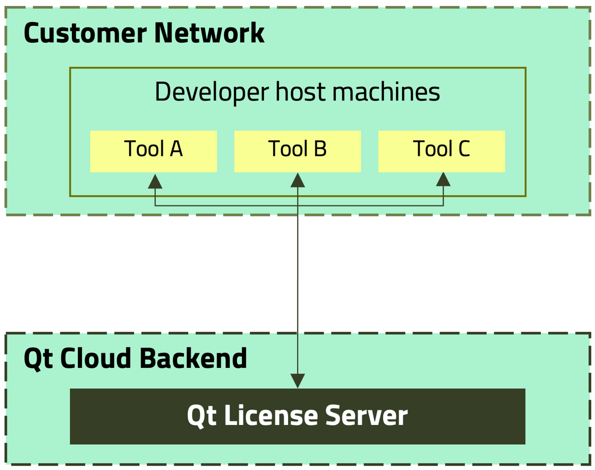 Qt License Server 3.6 - さらに柔軟で強力なライセンス管理へ