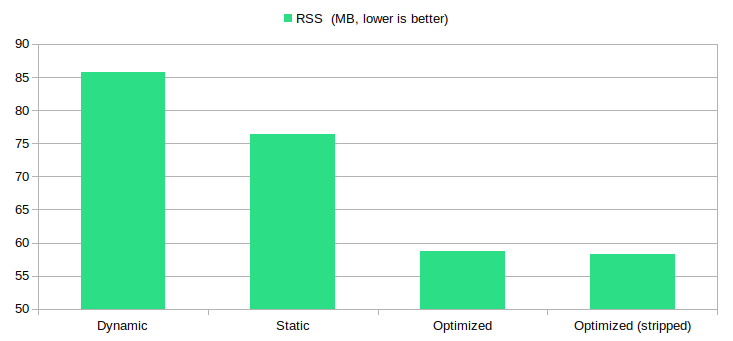 Reducing Binary Size of Qt Applications with Qt 6.8 - Part 2: Coffee Machine example