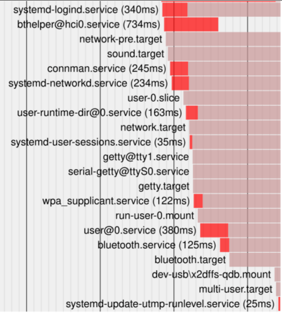 How to optimize boot time in user space on a Raspberry Pi 4 / Boot2Qt