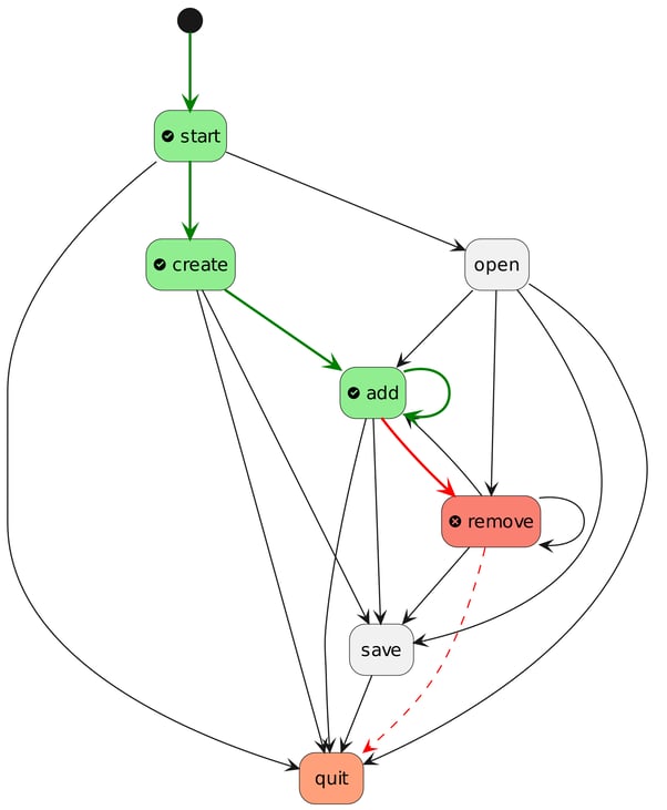 Understanding Model-Based Testing: Benefits, Challenges, and Use Cases