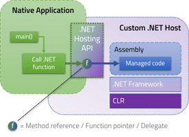 Qt/.NET — Hosting .NET code in a Qt application (1/3)