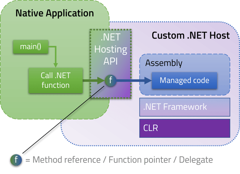 Qt/.NET — Hosting .NET code in a Qt application (1/3)