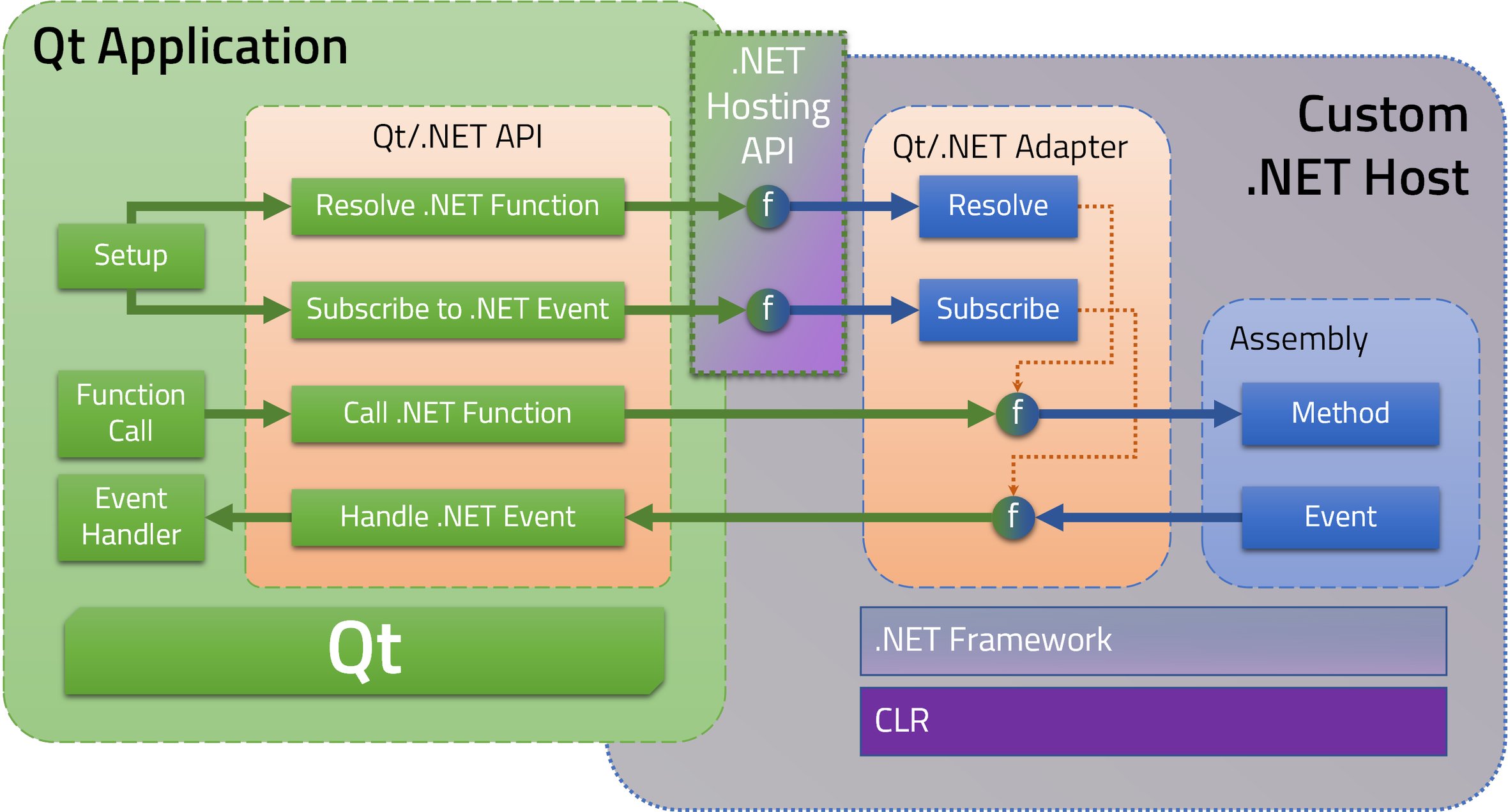 Qt/.NET — Hosting .NET code in a Qt application (1/3)