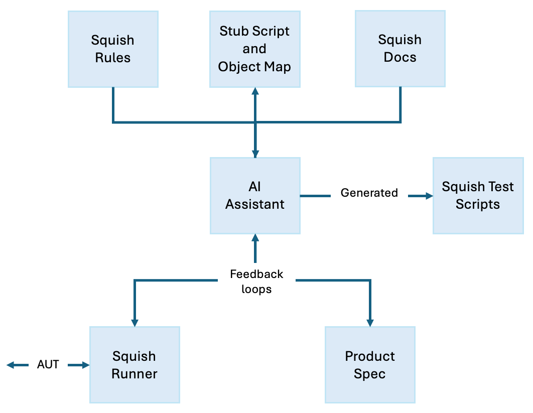 A Practical Guide to Generating Squish Test Scripts with AI Assistants