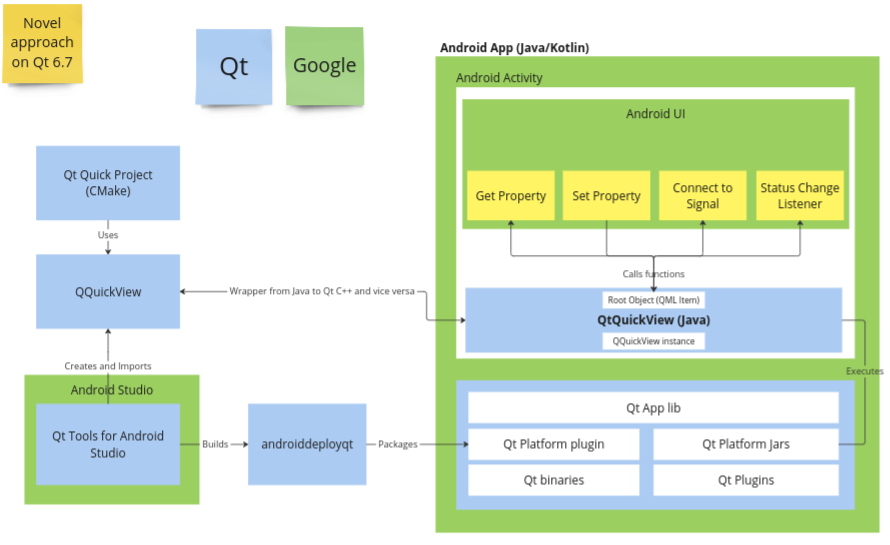 Qt for Android: a Novel Approach