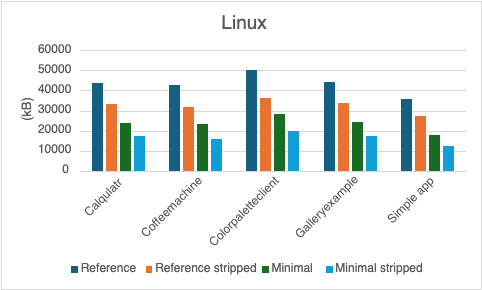 Reducing Binary Size of Qt Applications – Part 3: More Platforms