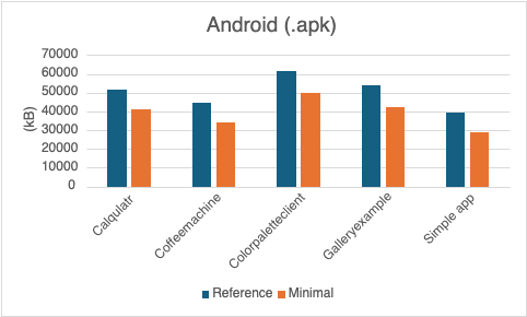 Reducing Binary Size of Qt Applications – Part 3: More Platforms