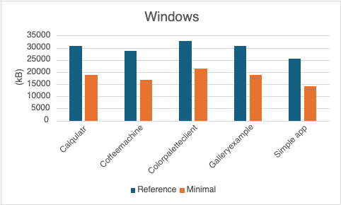 Reducing Binary Size of Qt Applications – Part 3: More Platforms