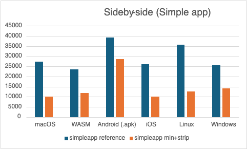 Reducing Binary Size of Qt Applications – Part 3: More Platforms
